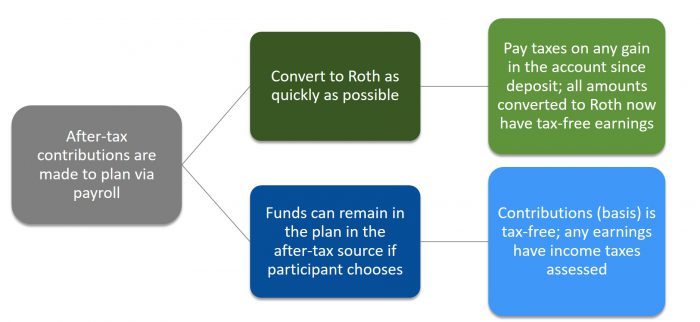 “New” After-Tax Contributions Offer Greater Savings, More Flexibility ...