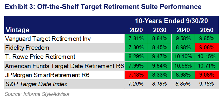 Custom Target Retirement Date Strategies - Francis Investment Counsel